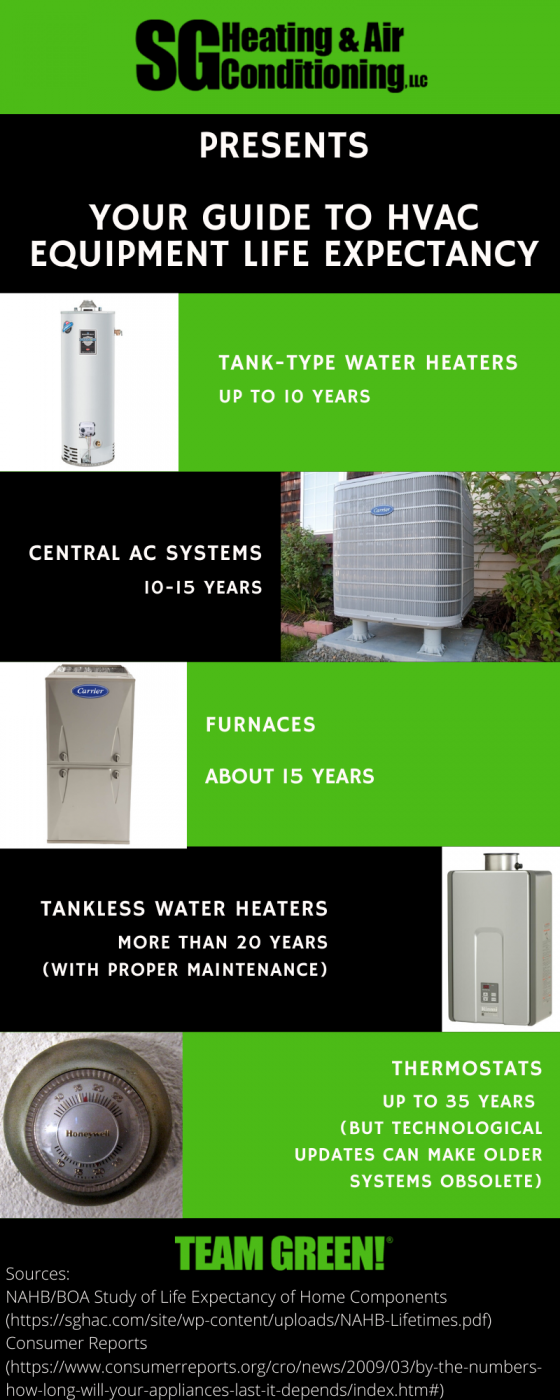 Your Guide to HVAC Equipment Lifespans - SG Heating & Air Conditioning, LLC